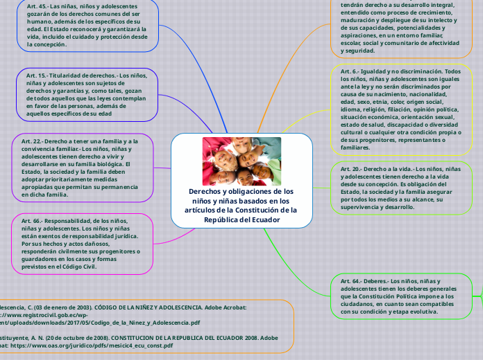 Derechos y obligaciones de los niños y niñ...- Mind Map Derechos y obligaciones de los niños y niñ...- Mind Map